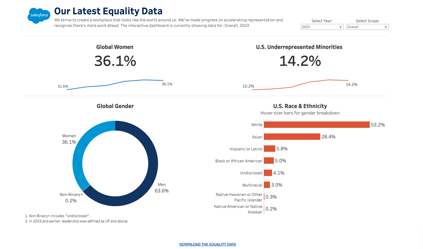 Our 2024 Annual Equality Update - Salesforce